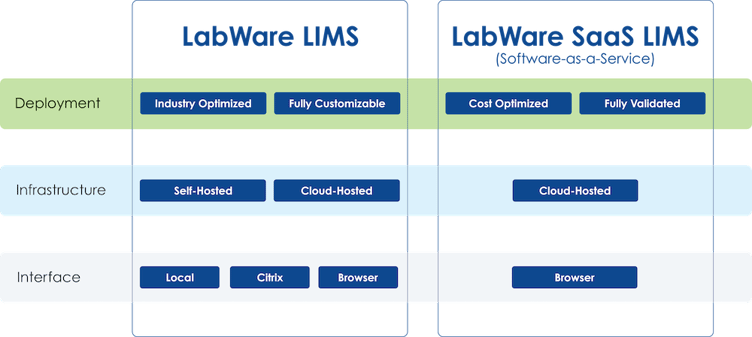 LabWare LIMS v. LabWare SaaS LIMS - What's the Difference?